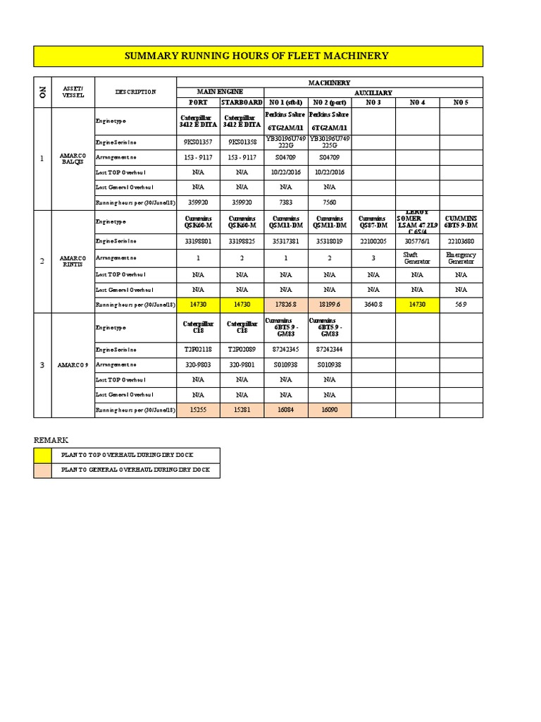 Fleet Machinery Running Hours Summary | PDF | Ships | Watercraft