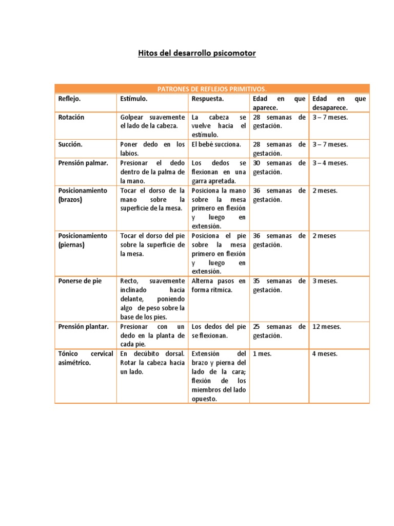 Hitos Del Desarrollo Psicomotor | PDF | Sabor | Percepción