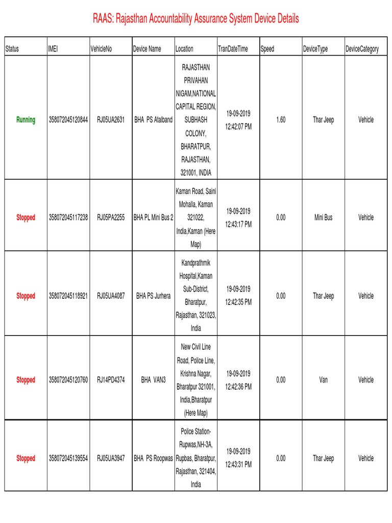 19-09-2019 - GPS Report - Bharatpur | PDF | Land Vehicles | Wheeled ...