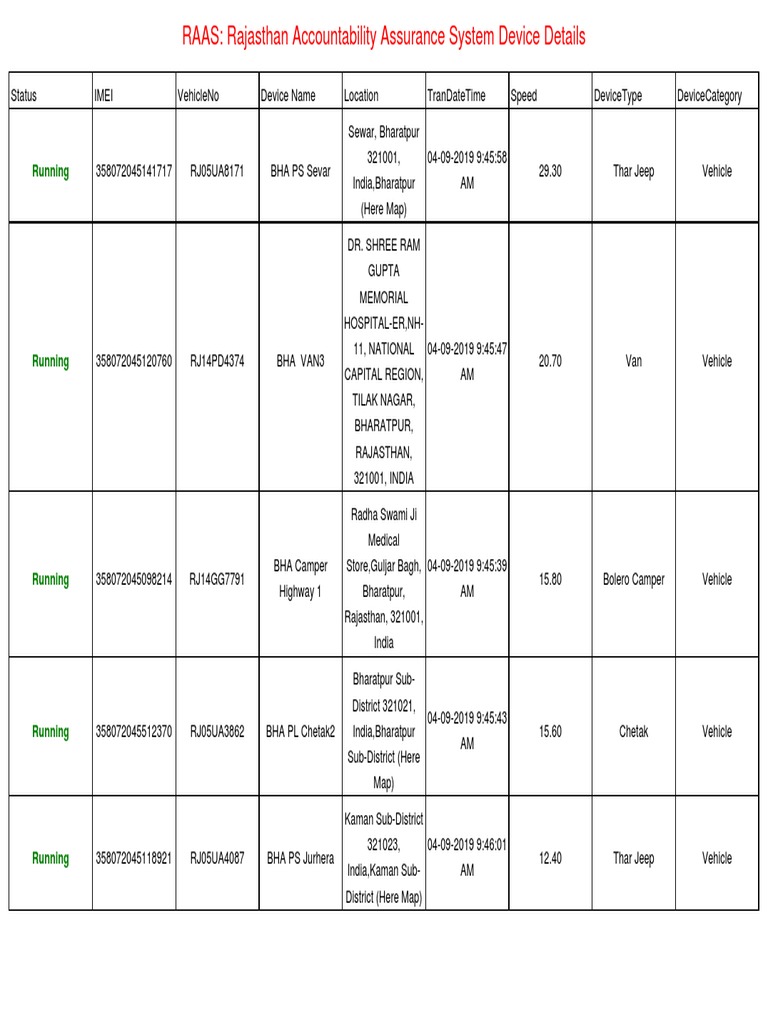 04-09-2019 - GPS Report - Bharatpur | PDF | Land Vehicles | Wheeled ...