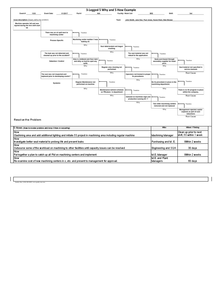 3-Legged 5 Why and 5 How Example: Resolve The Problem | PDF