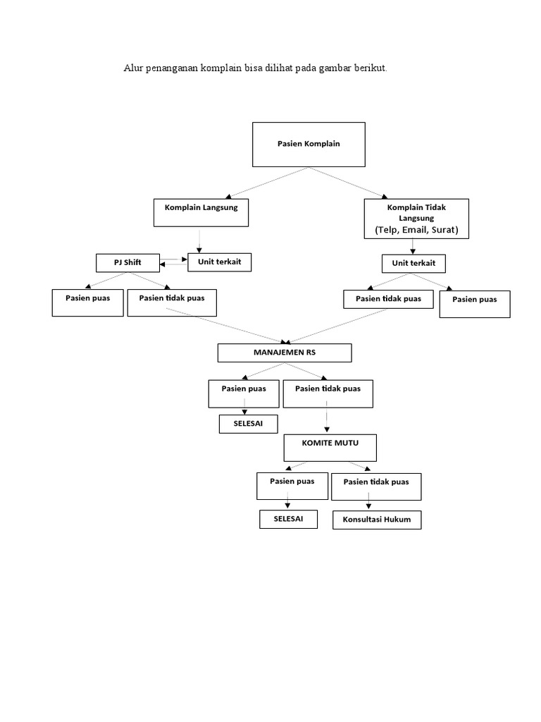 Alur Penanganan Komplain Bisa Dilihat Pada Gambar Berikut | PDF