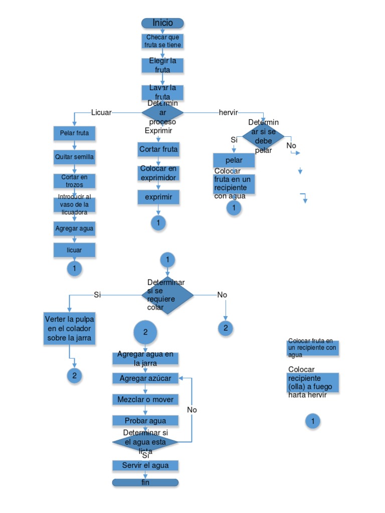 Diagramas de Flujo 2 | PDF | Cocinando | Alimentos