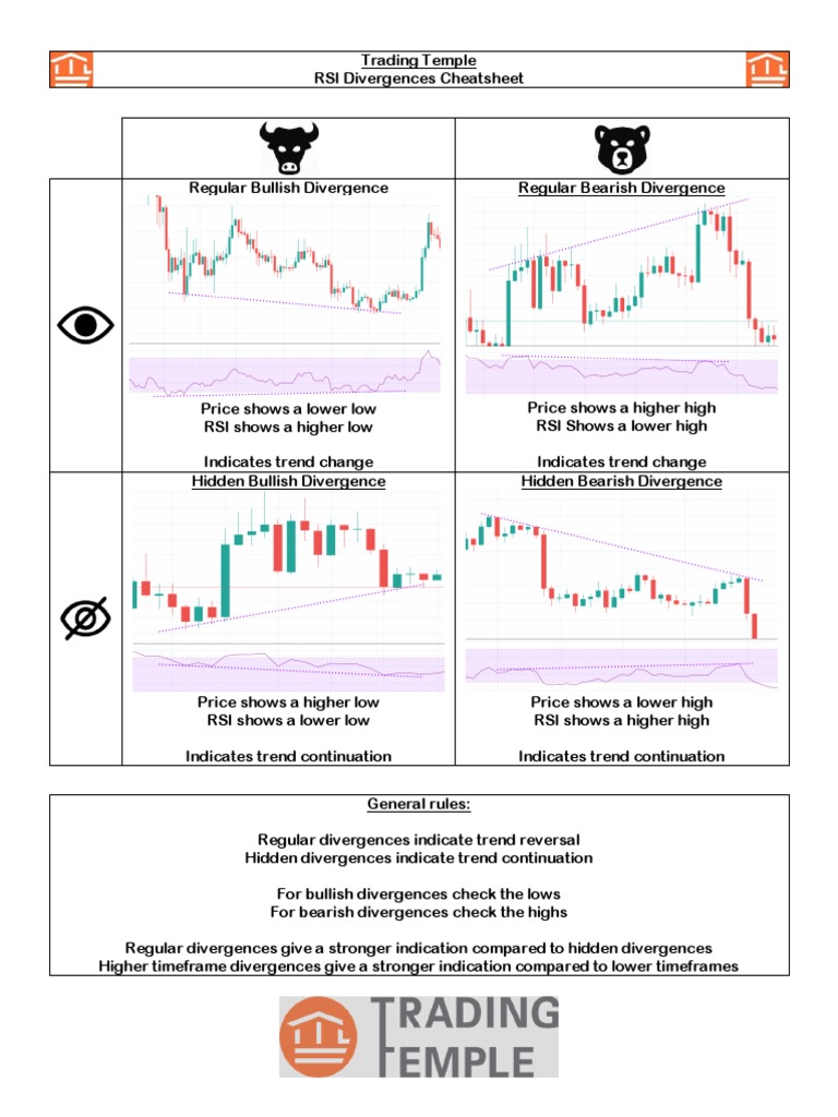 RSI Divergences Cheat Sheet | PDF