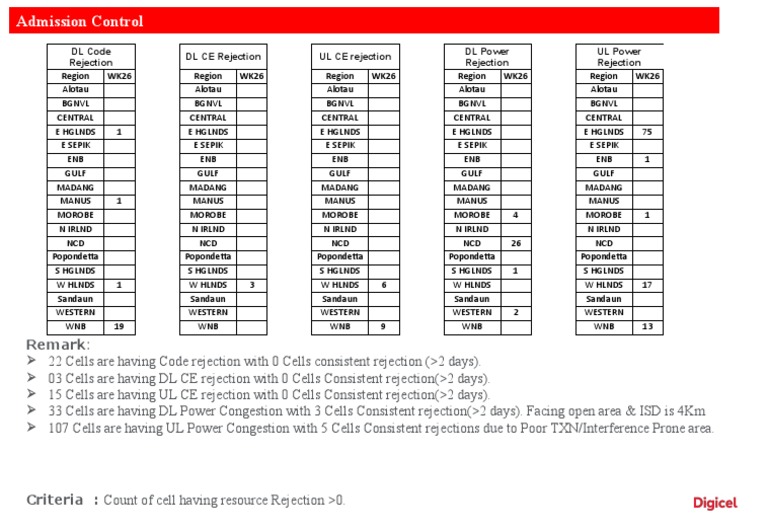 DL Code Rejection DL CE Rejection UL CE Rejection DL Power Rejection UL ...