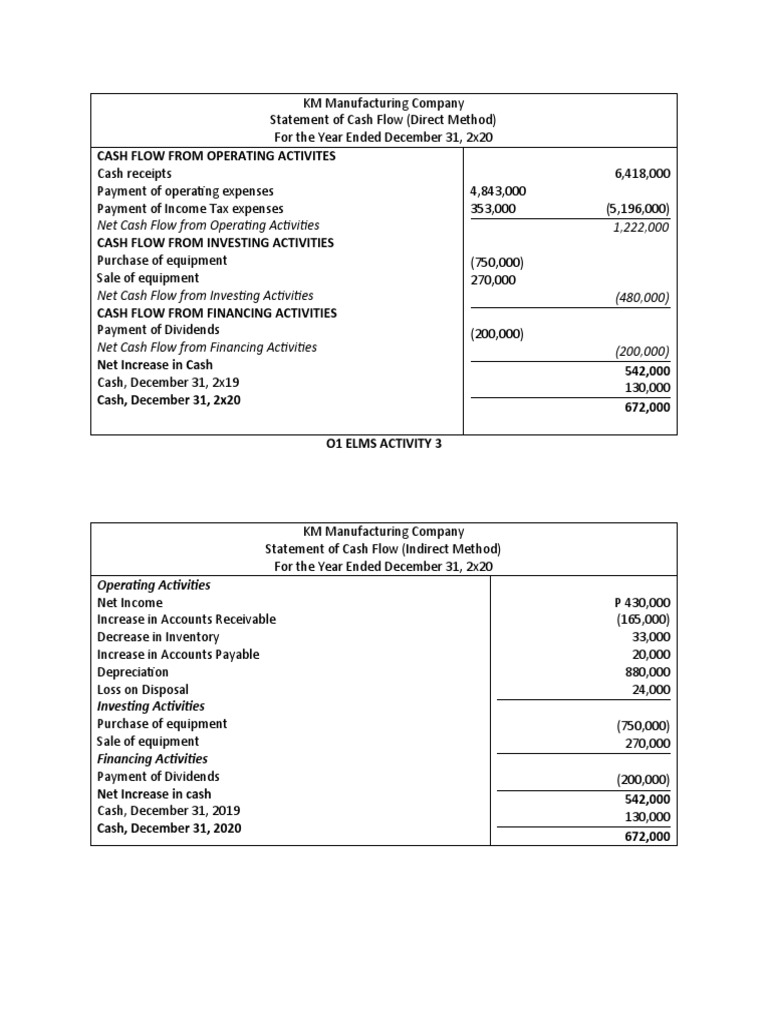 01 Elms Activity 3 - Ia3 | PDF | Expense | Dividend
