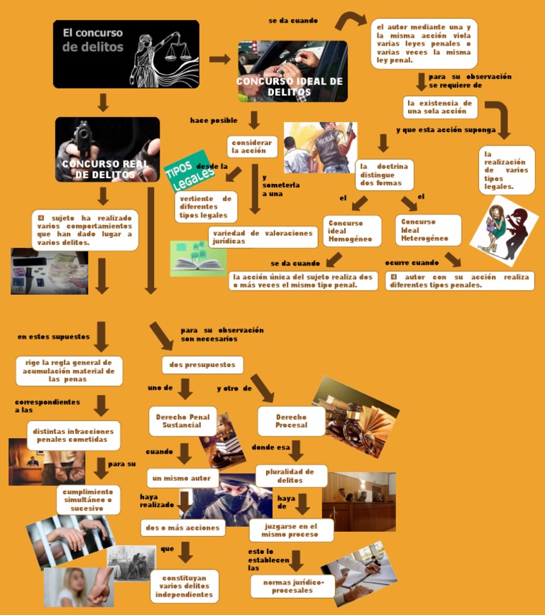 Delito Real Concurso Ideal de Delito Mapa Mental | PDF | Derecho penal | Ley procesal