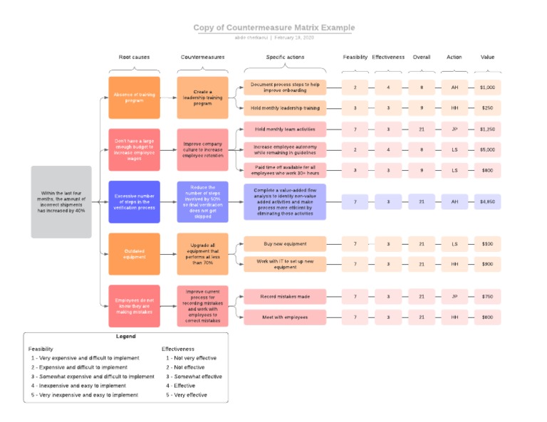Countermeasure Matrix Example | PDF | Employment | Employee