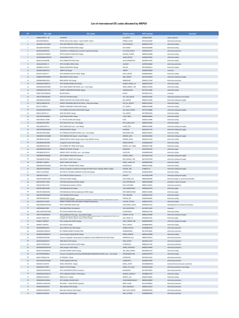 List of International EIC Codes Allocated by MEPSO: N EIC Code EIC Name Display Name VAT Number ...