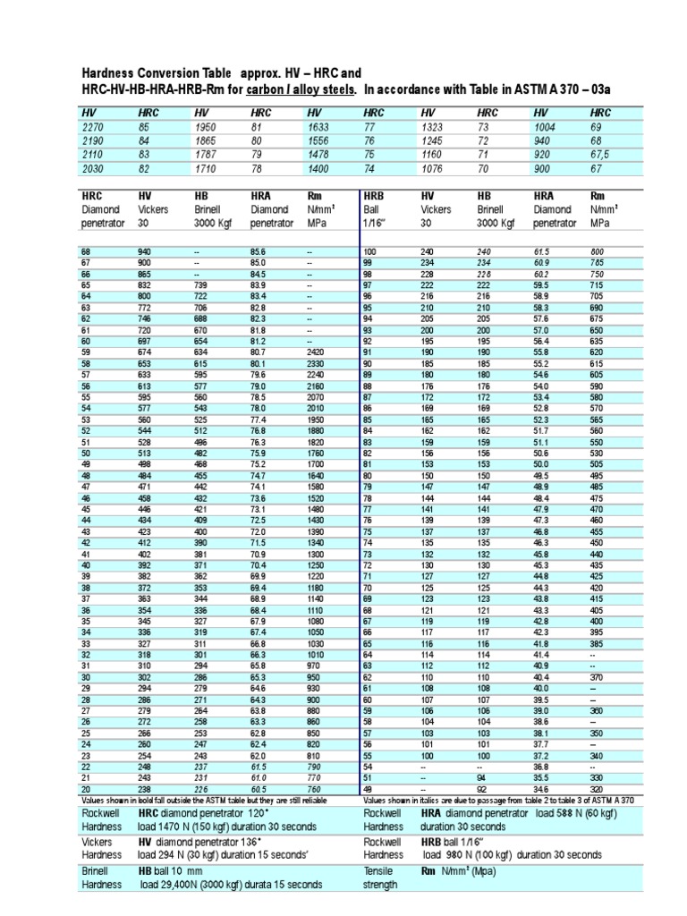 Hardness Convertion Chart | PDF | Technologie et ingénierie