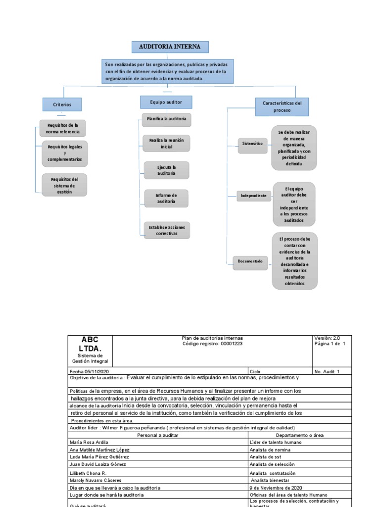 Mapa Conceptual Auditoria | PDF | Auditoría | Contralor