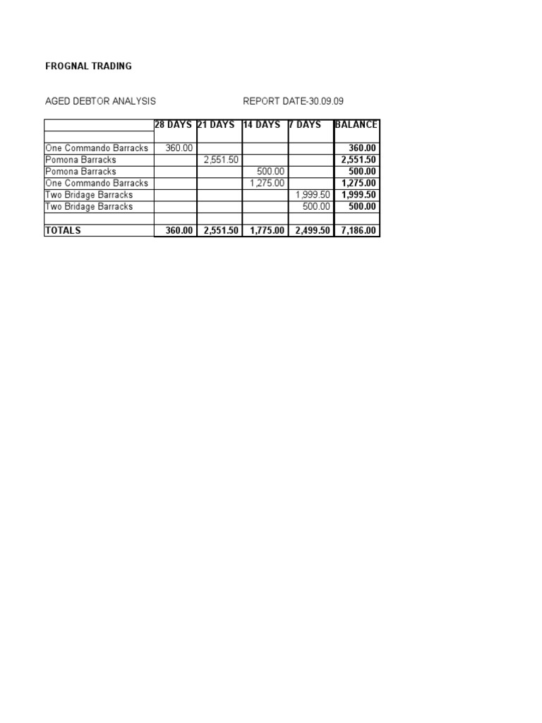Aged Debtor Analysis REPORT DATE-30.09.09: Frognal Trading | PDF