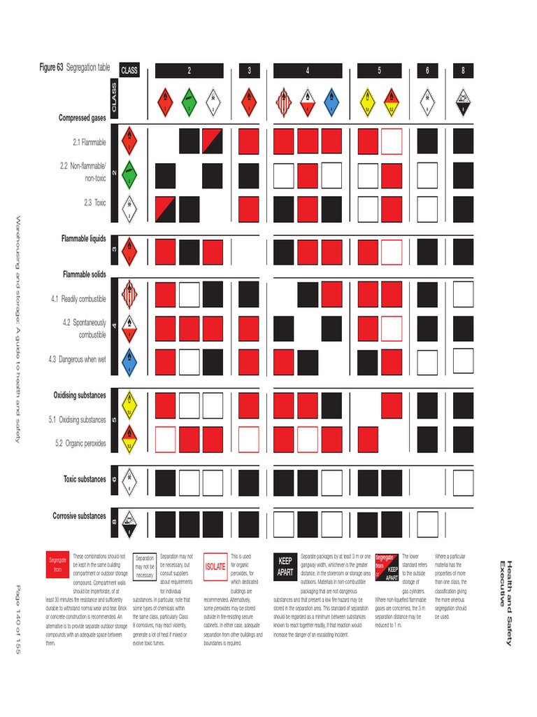 Figure 63 Segregation Table: 2 3 Class 4 5 6 8 | PDF | Chemical ...