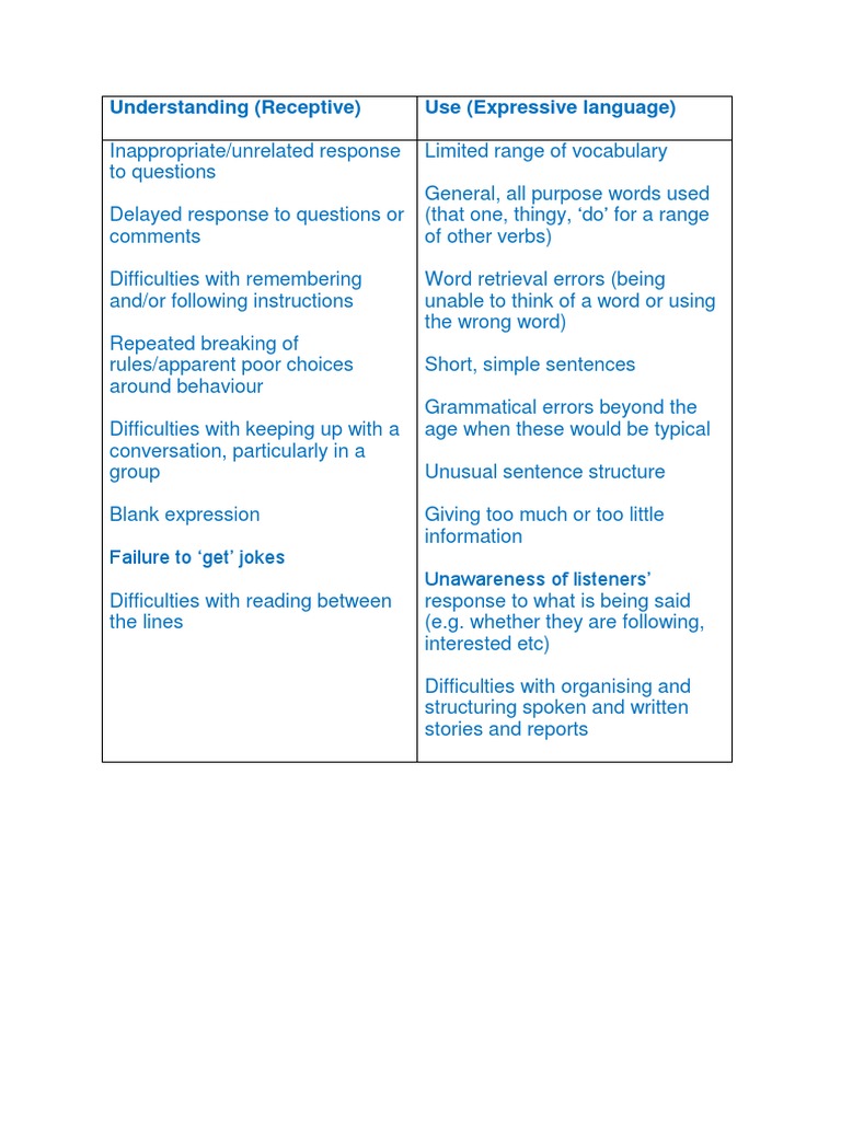 Understanding (Receptive) Use (Expressive Language) | PDF