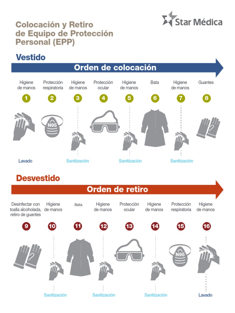 Colocación y Retiro EPP | PDF