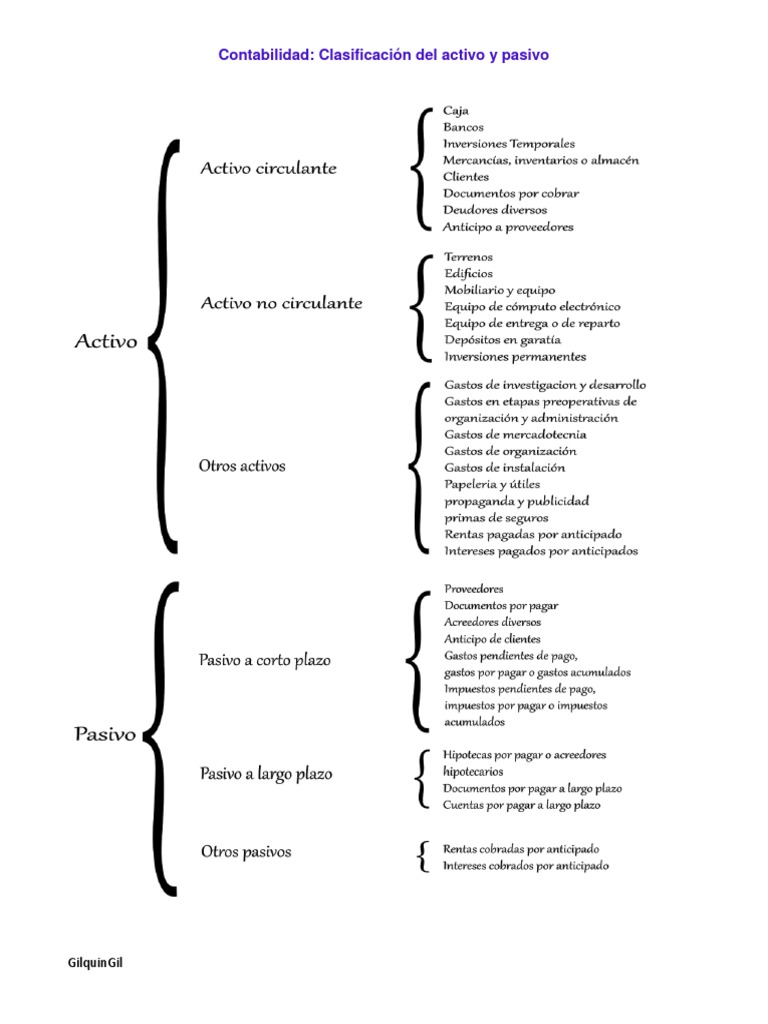 Contabilidad Clasificación Del Activo y Pasivo PDF | PDF