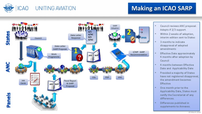 How To Build An ICAO SARP | PDF | International Relations | Government