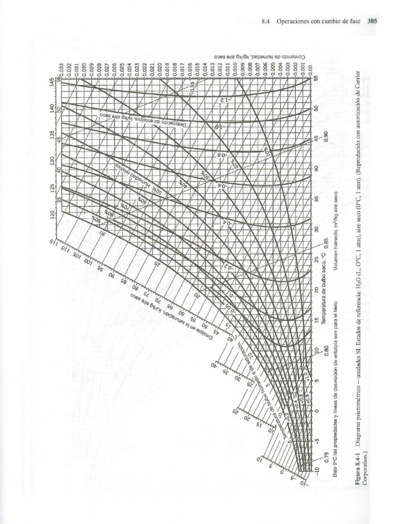 Diagrama Psicrométrico | PDF