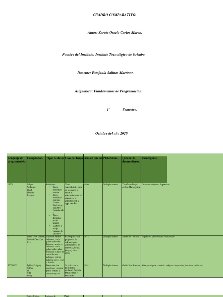 Unidad #02 Cuadro Comparativo de Lenguajes de Programación | PDF | C ...