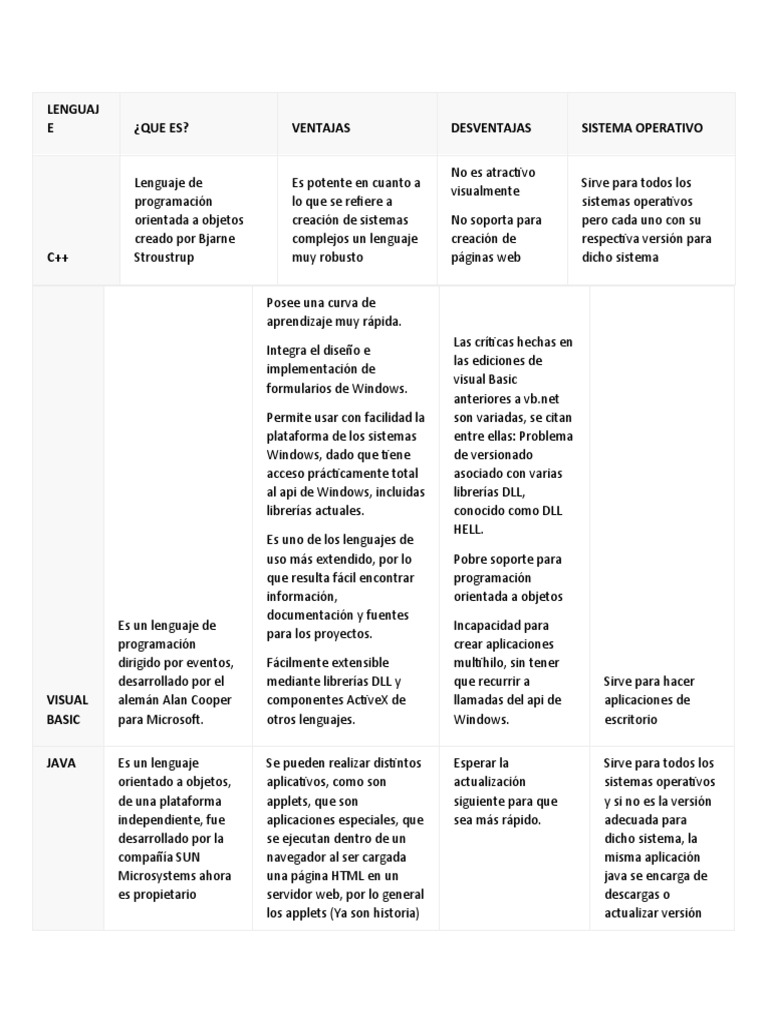 LENGUAJEs de Programacion Tabla | PDF | Java (lenguaje de programación ...
