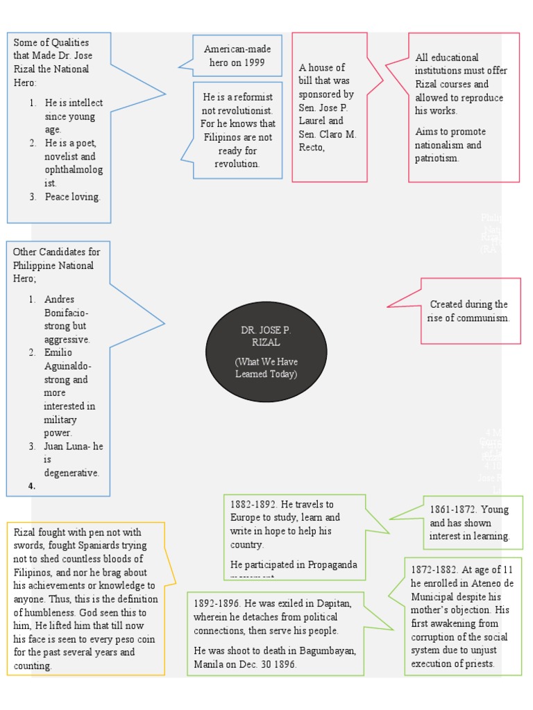 Mind Map For Rizal Description | PDF | Philippines