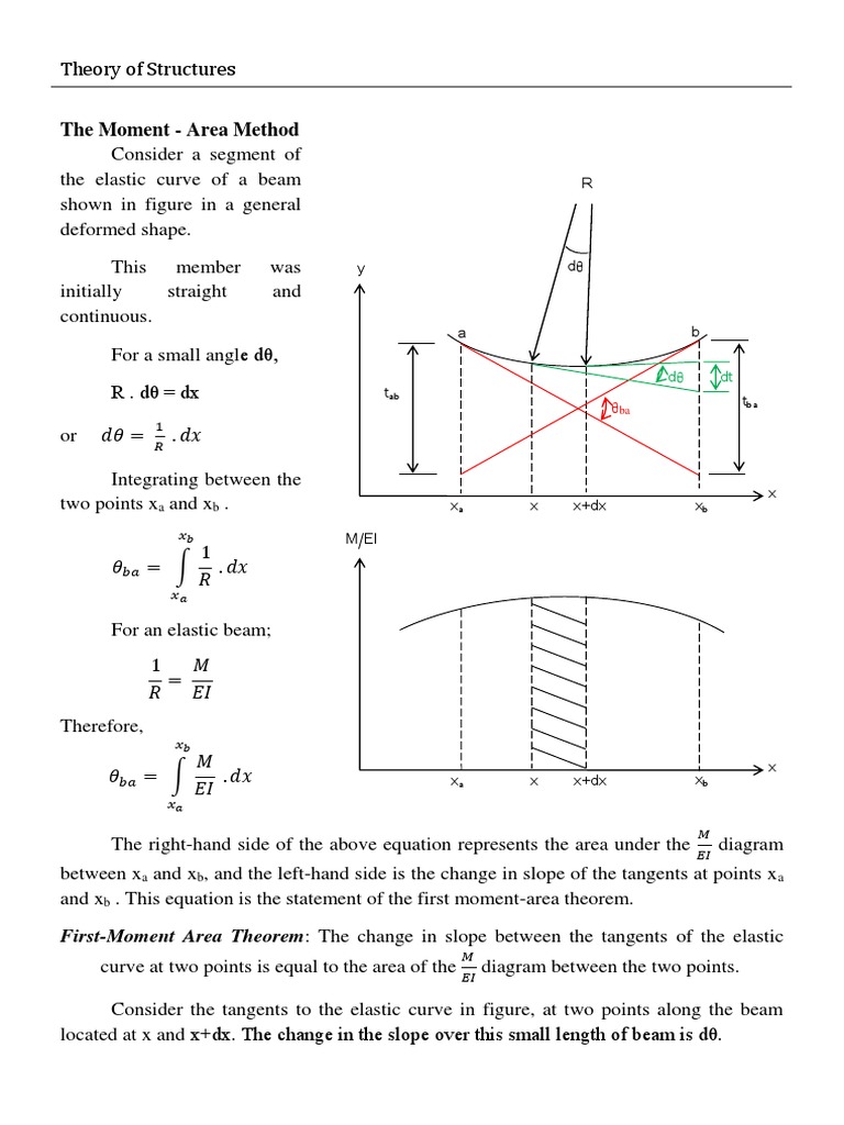 Moment-Area Method-1 | PDF | Slope | Tangent