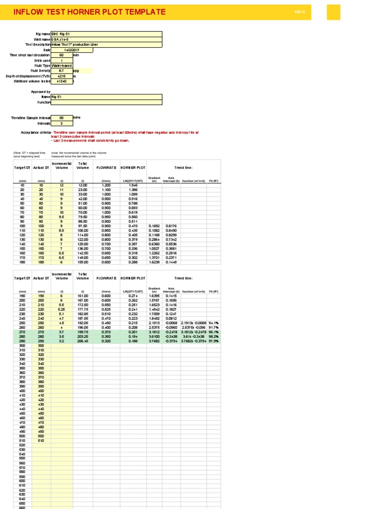 Inflow Test Horner Plot Template | PDF | Spreadsheet | Time