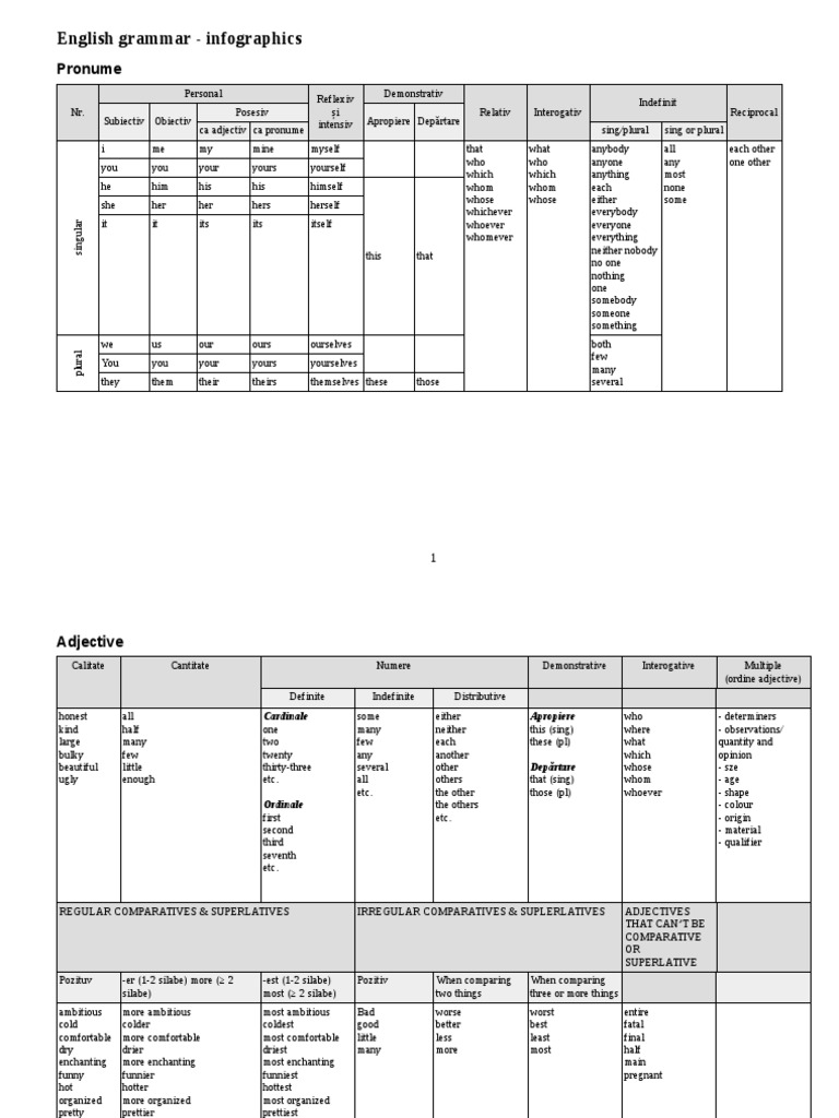 Tabele Gramatică Engleză | PDF | Linguistics | Language Mechanics