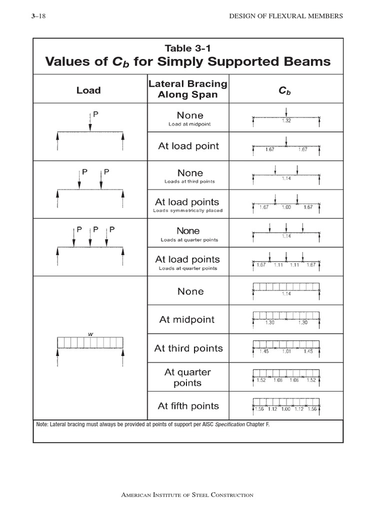 Values of C For Simply Supported Beams W-Shapes: Table 3-1 Table 3-2 ...