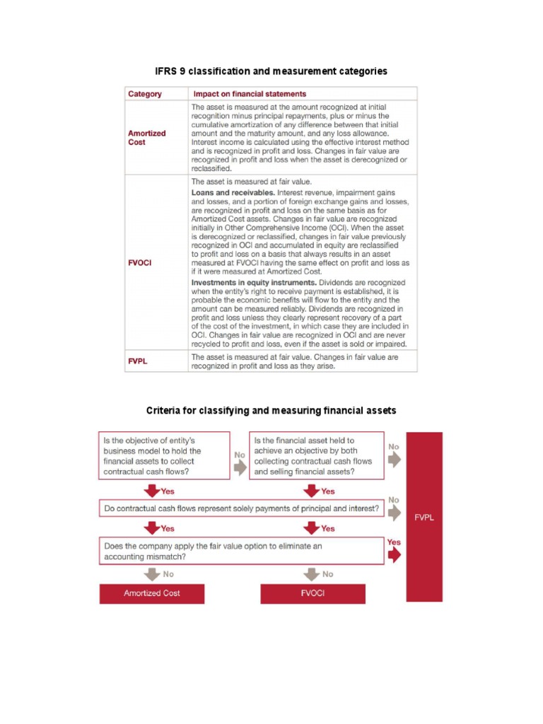 IFRS 9 Classification and Measurement Categories | PDF