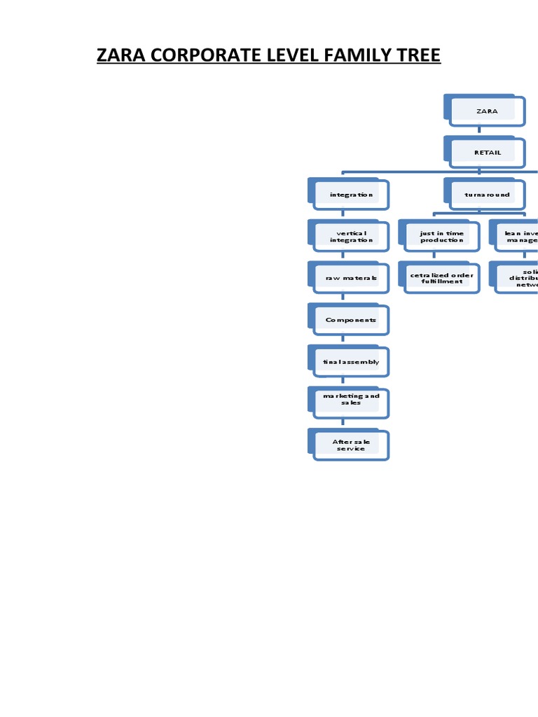 Zara's Vertical Integration Strategy | PDF