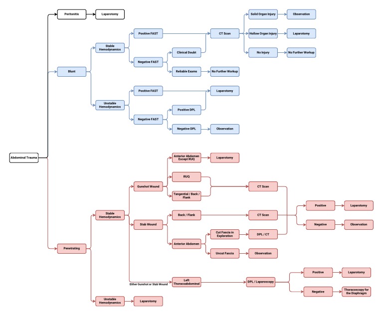 Abdominal Trauma | PDF | Surgical Specialties | Causes Of Death