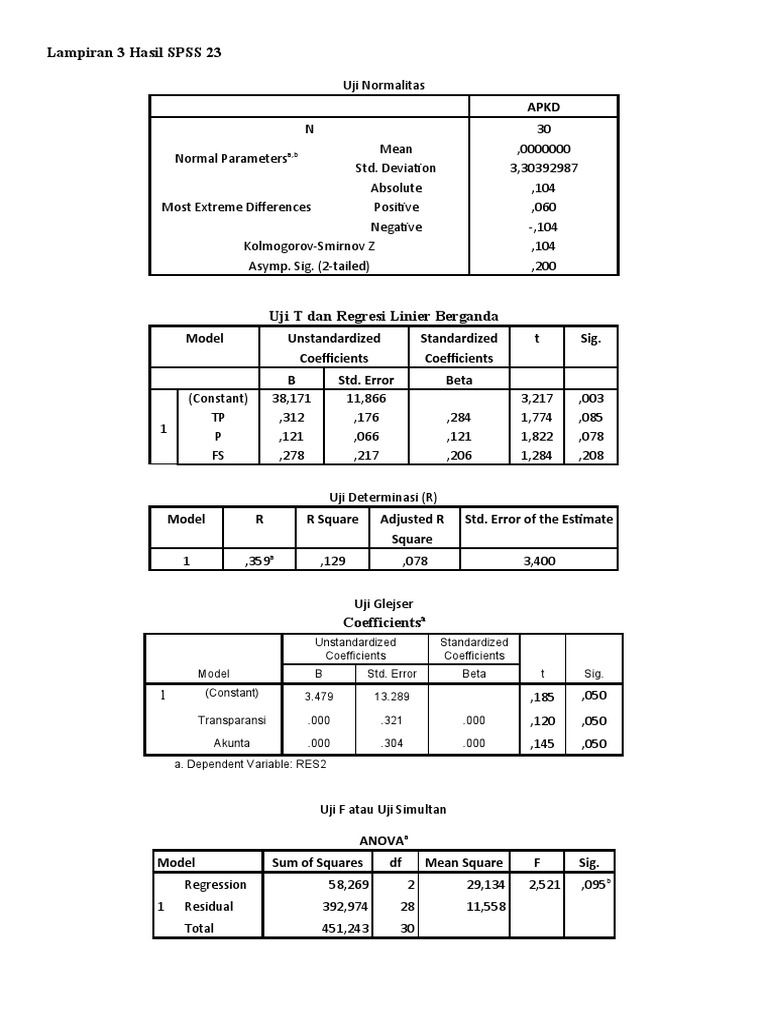 Lampiran 3 Hasil SPSS 23 | PDF | Errors And Residuals | Regression Analysis