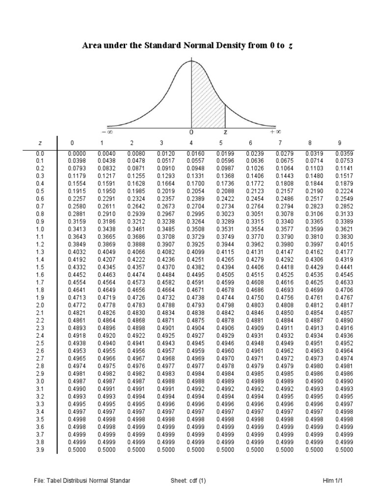 Standard Normal Area from 0 to z | PDF | Probability Theory ...