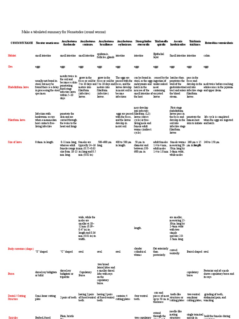 Nematode Table | PDF | Gastrointestinal Tract | Medical Specialties
