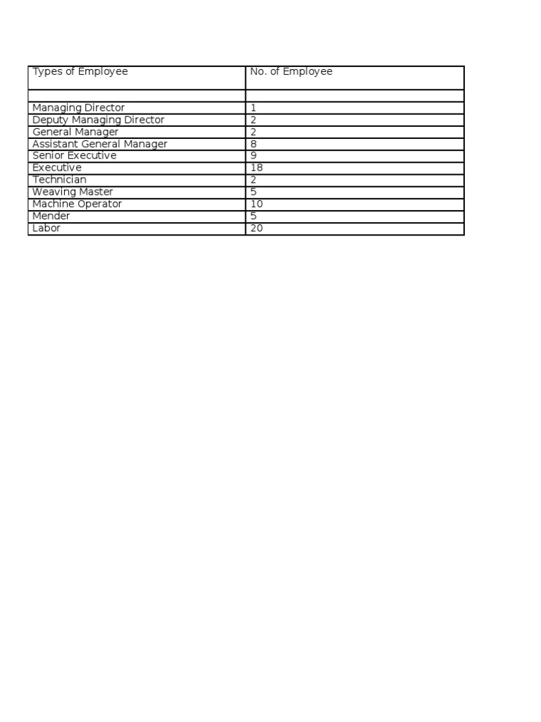 Employee Types and Counts | PDF | Computers