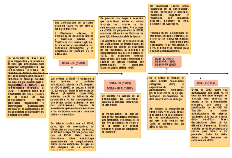 Línea de Tiempo - DSM y CIE - 10 | PDF | Manual Diagnóstico y ...
