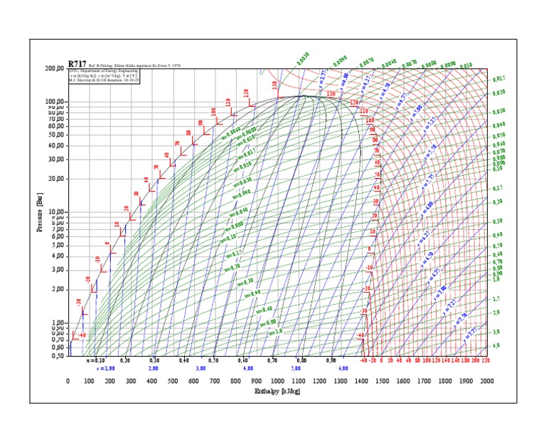 R717 PDF | PDF | Thermodynamics | Thermodynamic Properties
