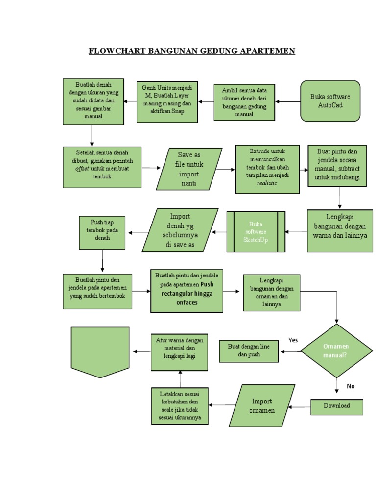 Flowchart Pembangunan Gedung Apartemen | PDF