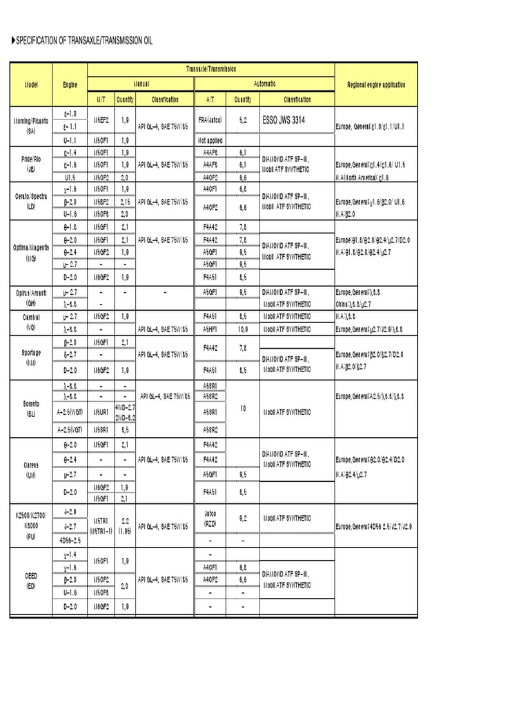Tipuri Ulei PDF | PDF | Land Vehicles | Front Wheel Drive Vehicles