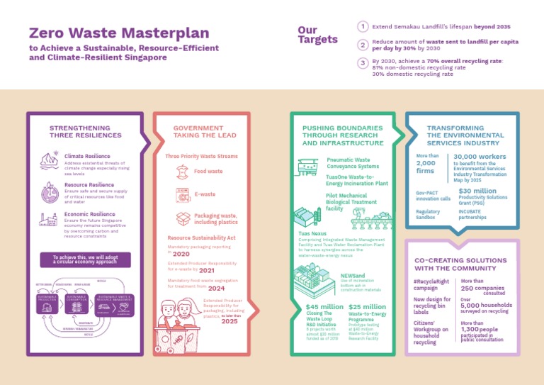 SG - Zero Waste Masterplan Summary | PDF | Recycling | Electronic Waste