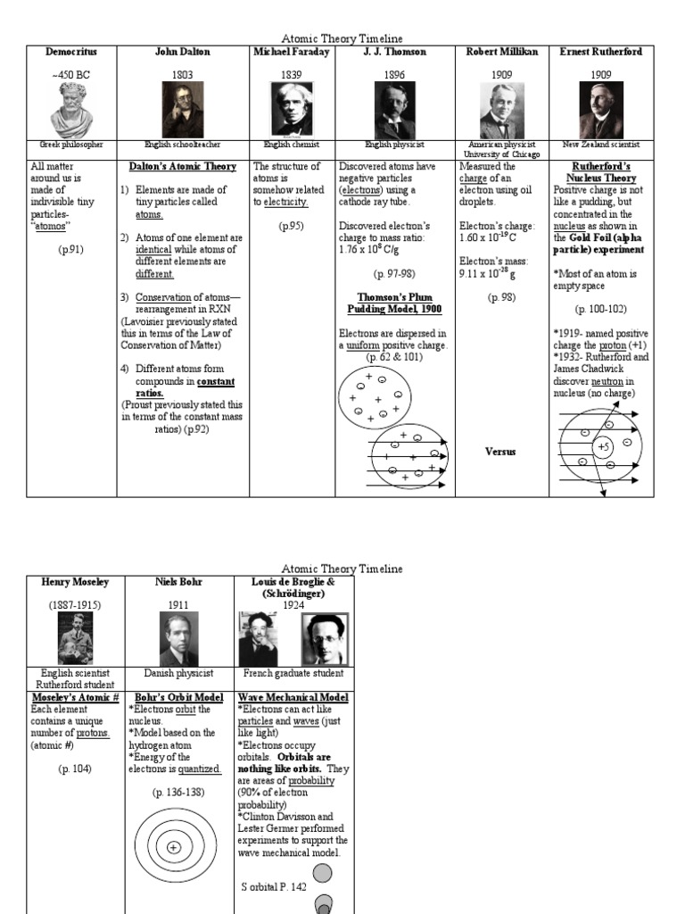 Atomic Theory Timeline: Democritus John Dalton Michael Faraday J. J ...