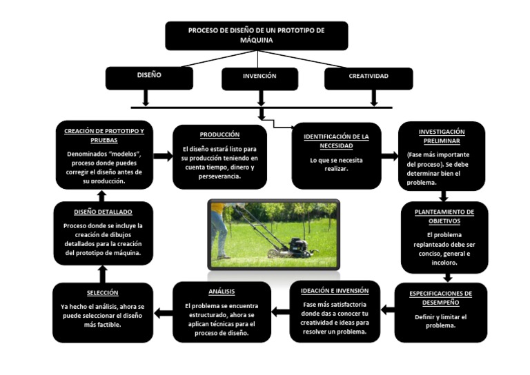Mapa Conceptual. | PDF | Diseño | Creatividad