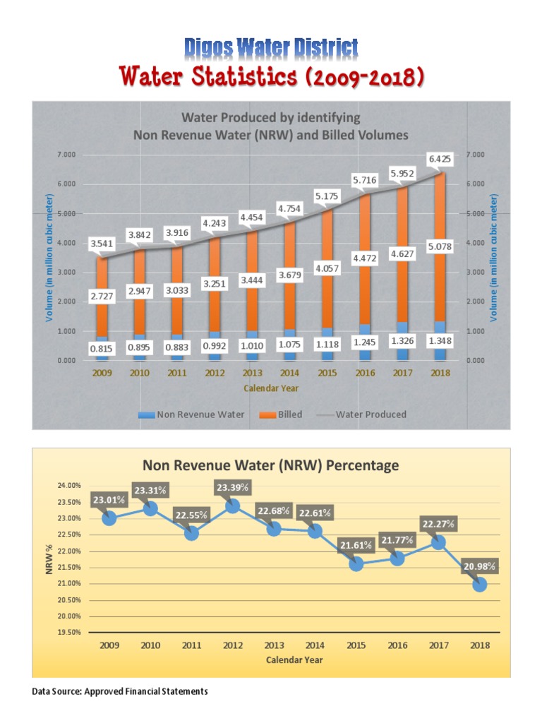 Water Statistics (2009-2018) : Water Produced by Identifying Non ...