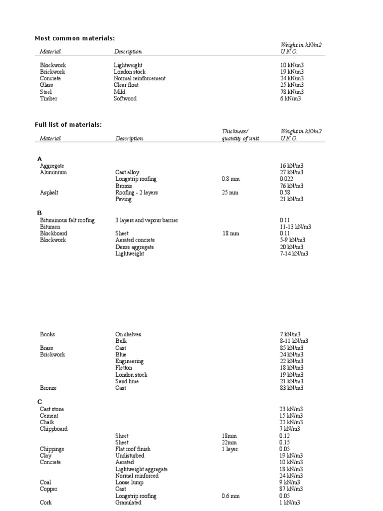 Material Description Weight in kN/m2 U.N.O.: Most Common Materials ...