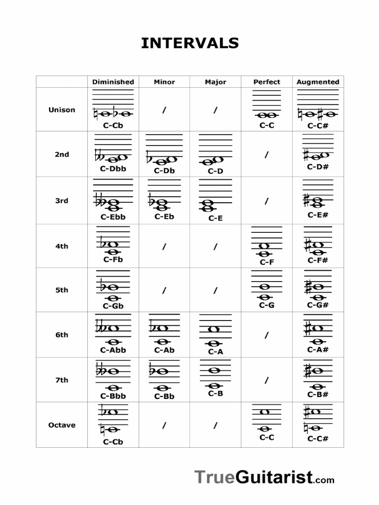 Intervals Chart | PDF
