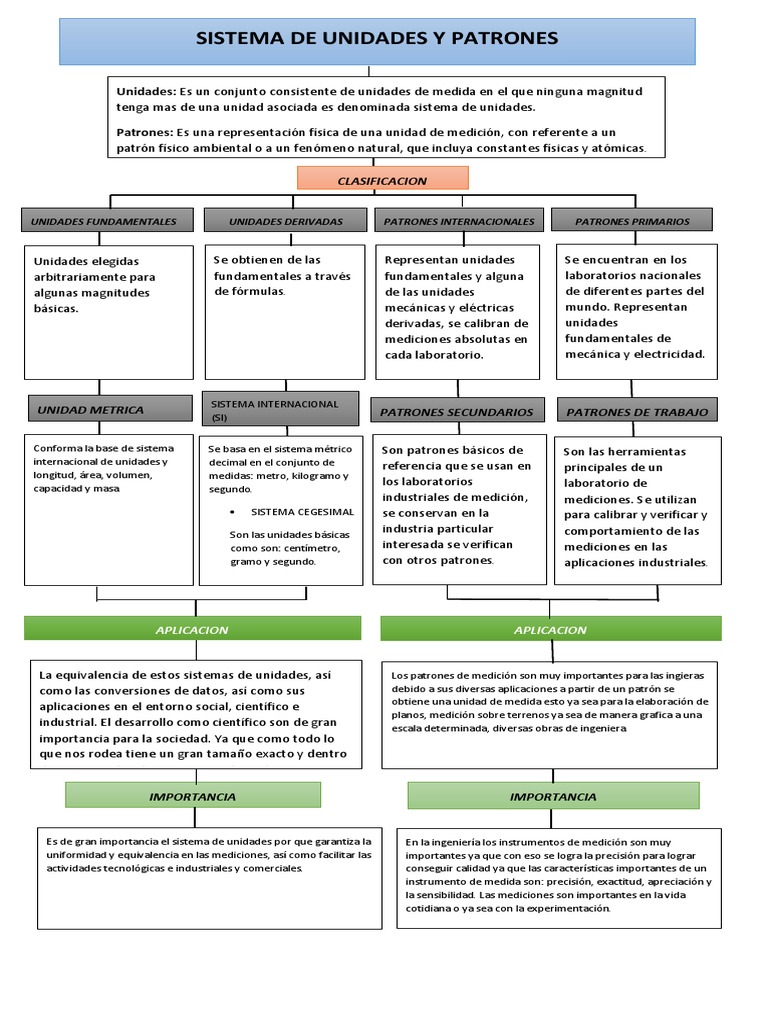 Mapa Conceptual | PDF | Sistema Internacional de Unidades | Medición