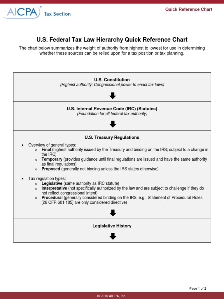 U.S. Federal Tax Law Hierarchy Quick Reference Chart | PDF | Precedent ...