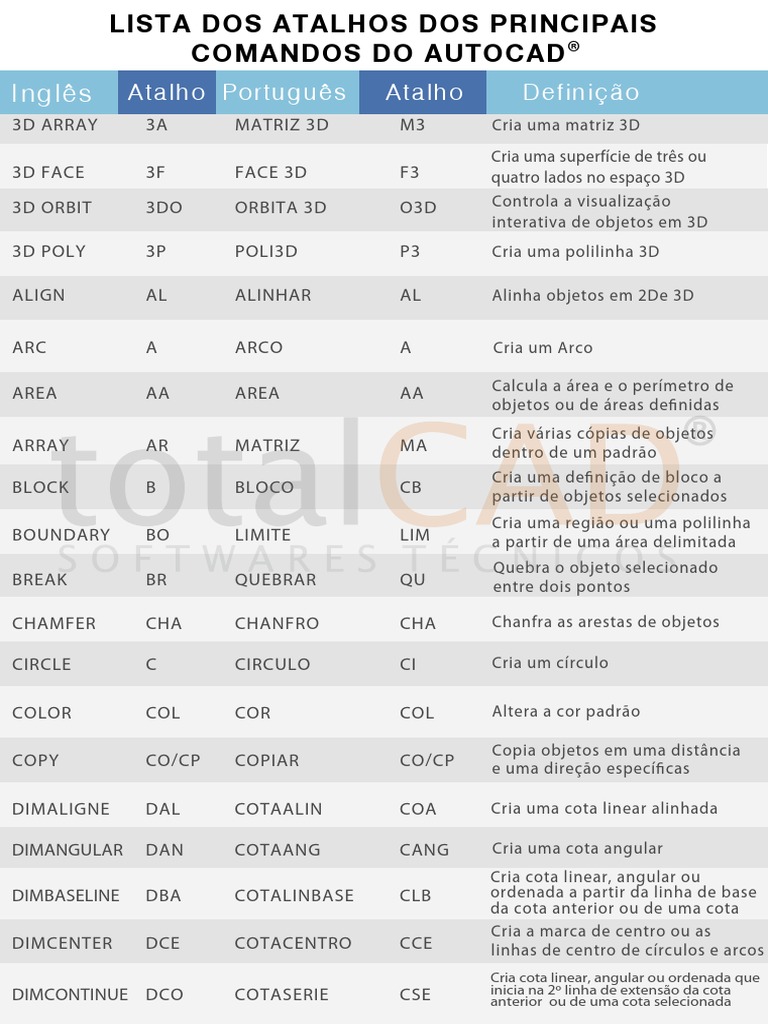 Lista Dos Atalhos Dos Principais Comandos Do Autocad PDF | PDF | Elipse ...