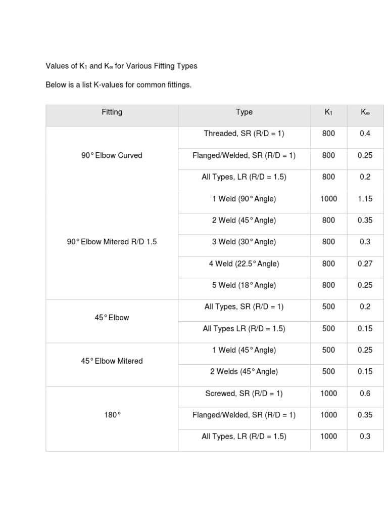 Fittings - K Value | Download Free PDF | Valve | Tools